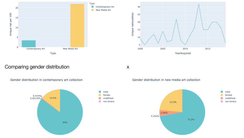 Data analysis and visualization of ethnic diversity & gender ...